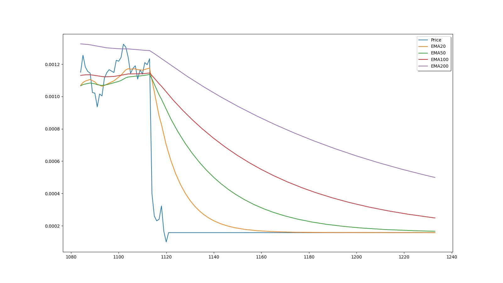 Blin Metaverse Exponential Moving Averages