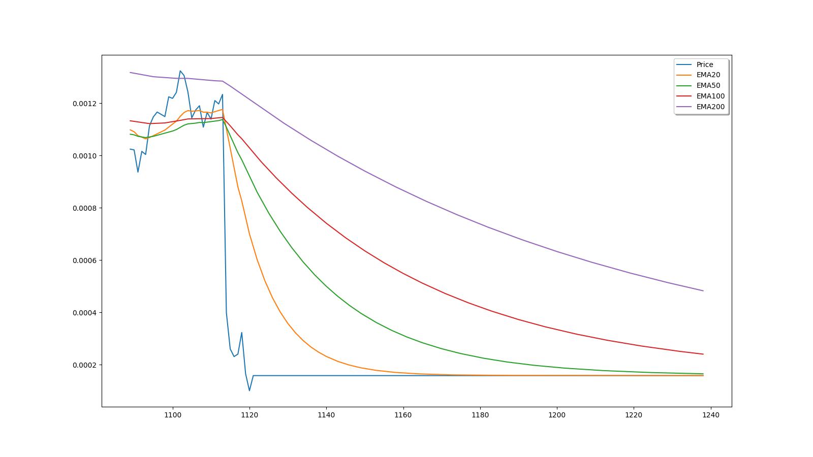 Blin Metaverse Exponential Moving Averages