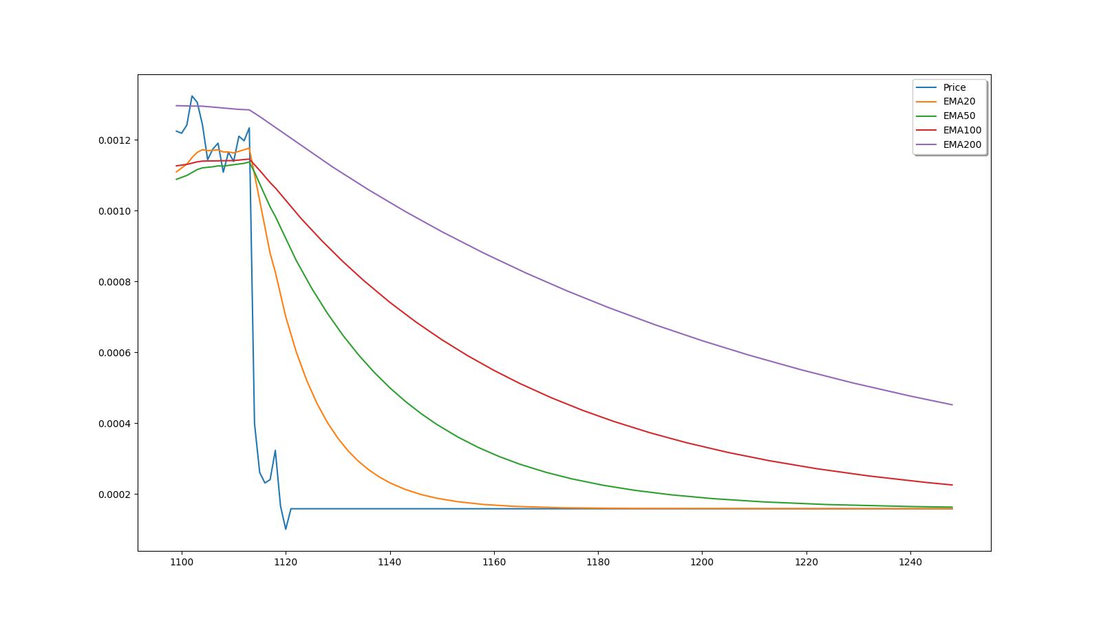 Blin Metaverse Exponential Moving Averages