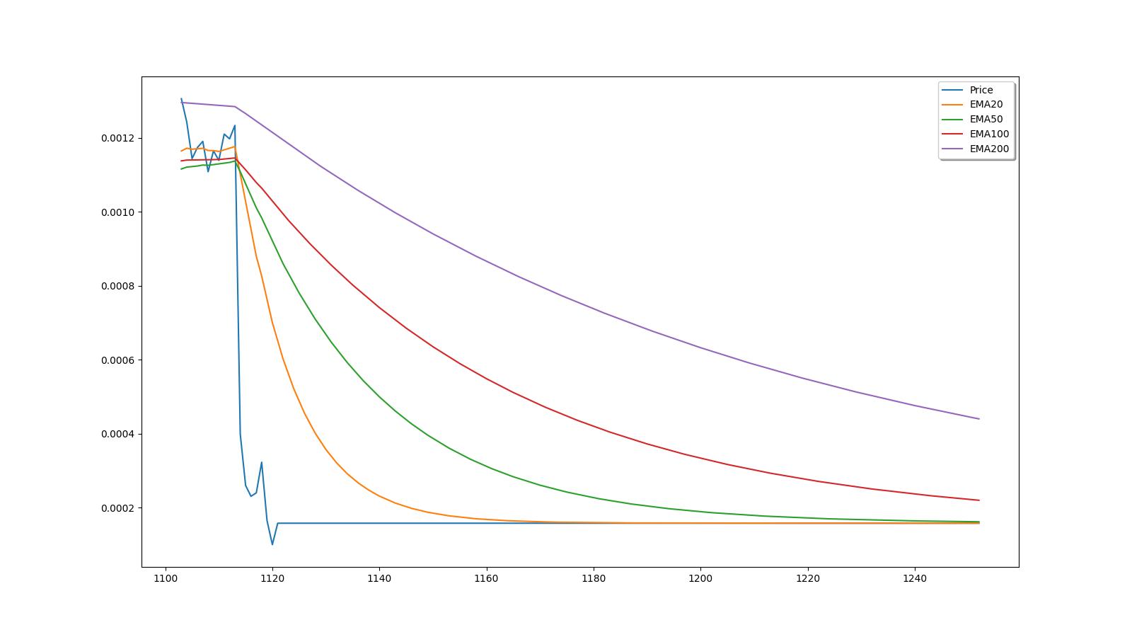 Blin Metaverse Exponential Moving Averages