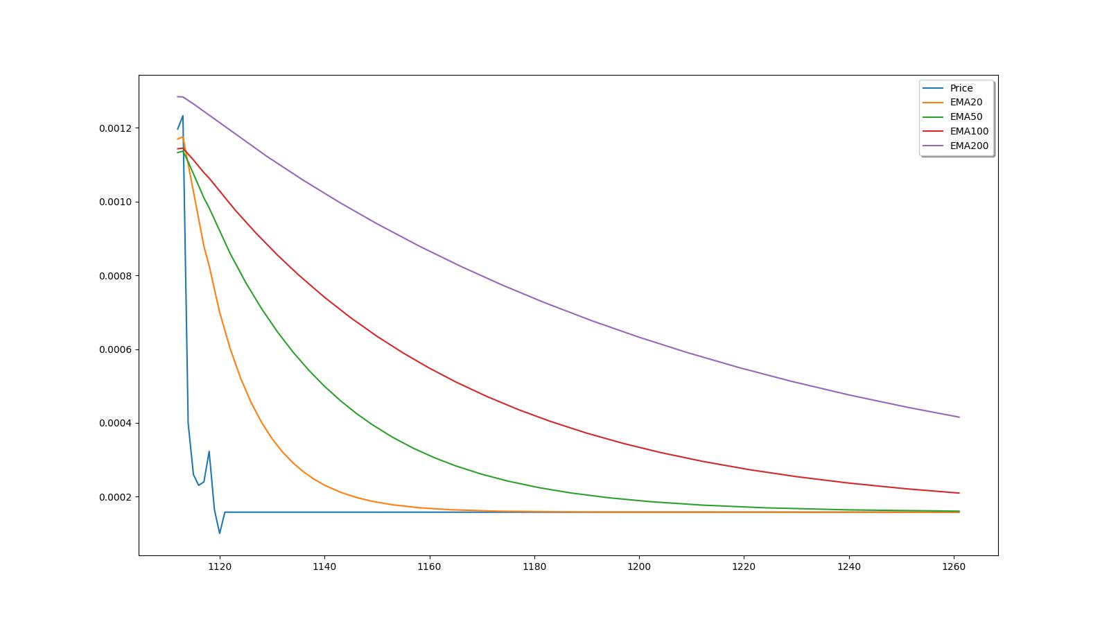 Blin Metaverse Exponential Moving Averages