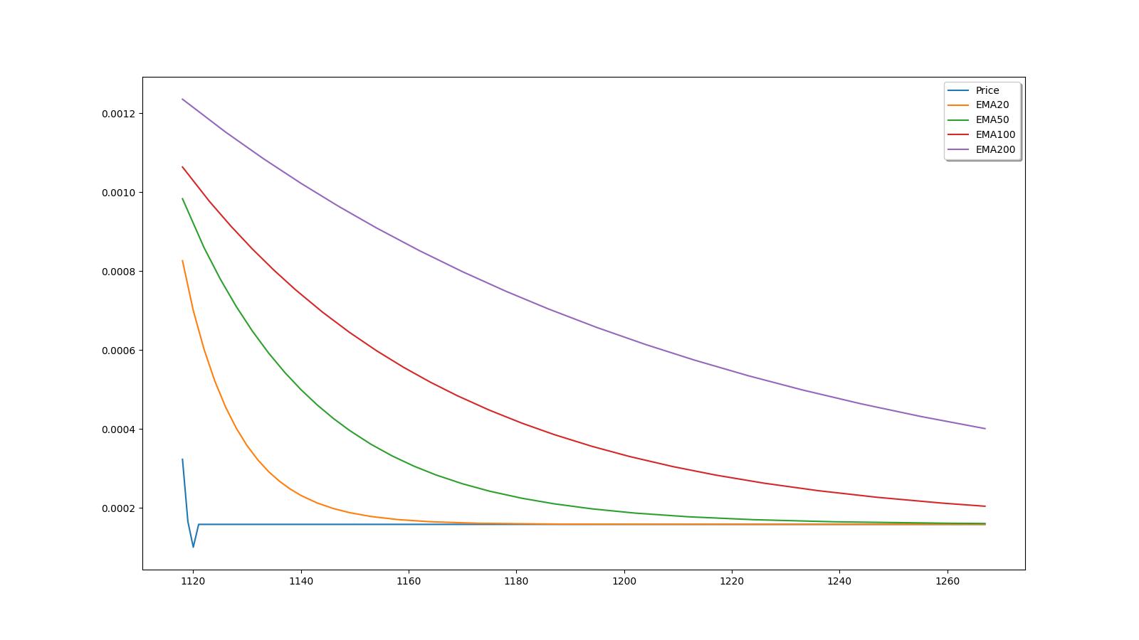 Blin Metaverse Exponential Moving Averages