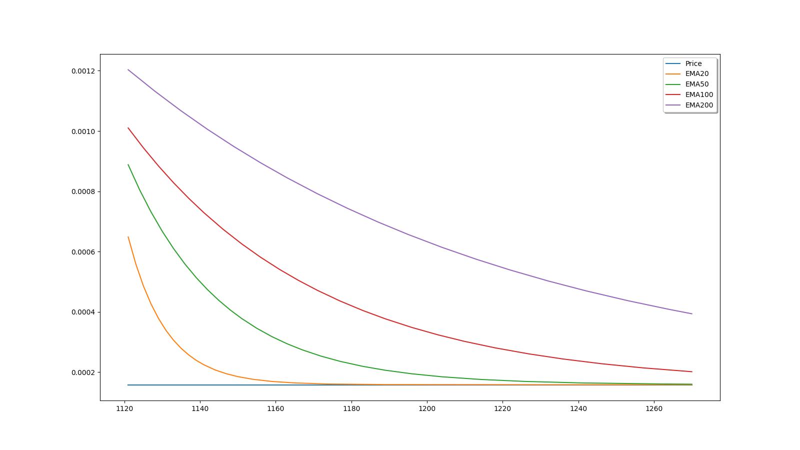 Blin Metaverse Exponential Moving Averages
