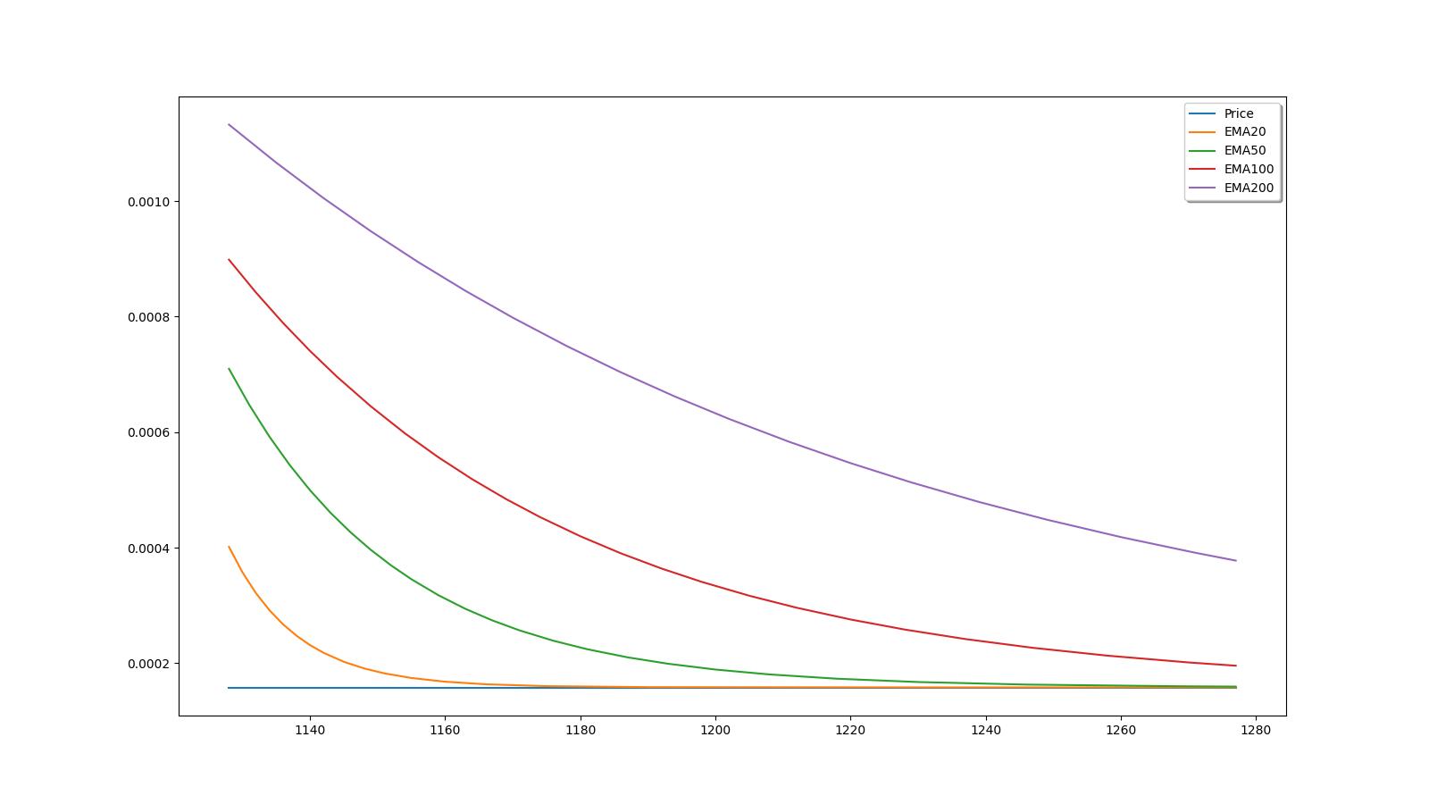Blin Metaverse Exponential Moving Averages