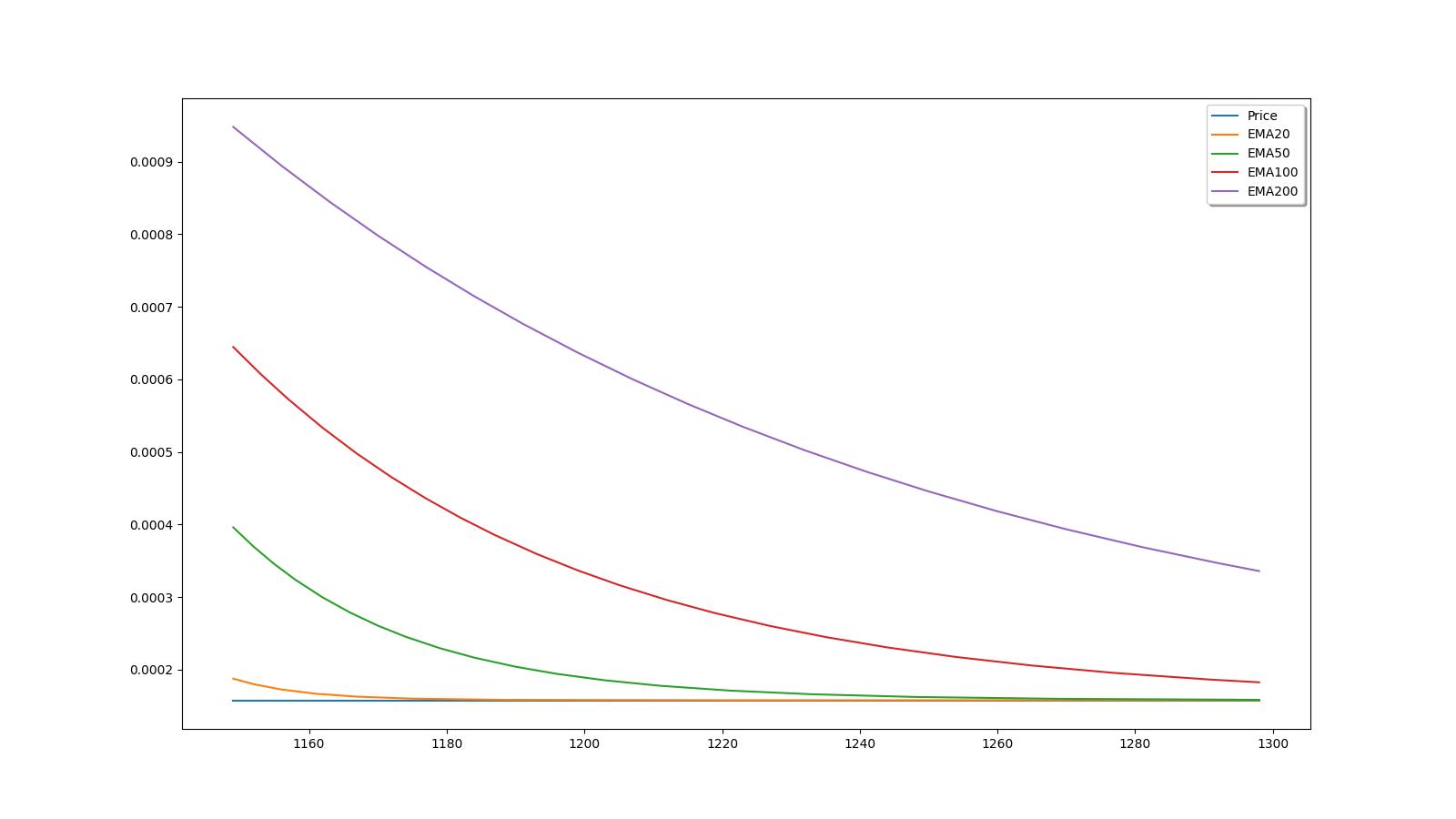 Blin Metaverse Exponential Moving Averages