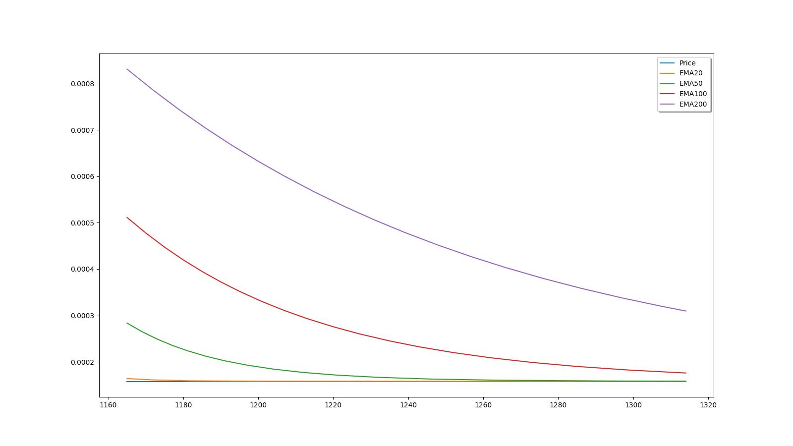 Blin Metaverse Exponential Moving Averages