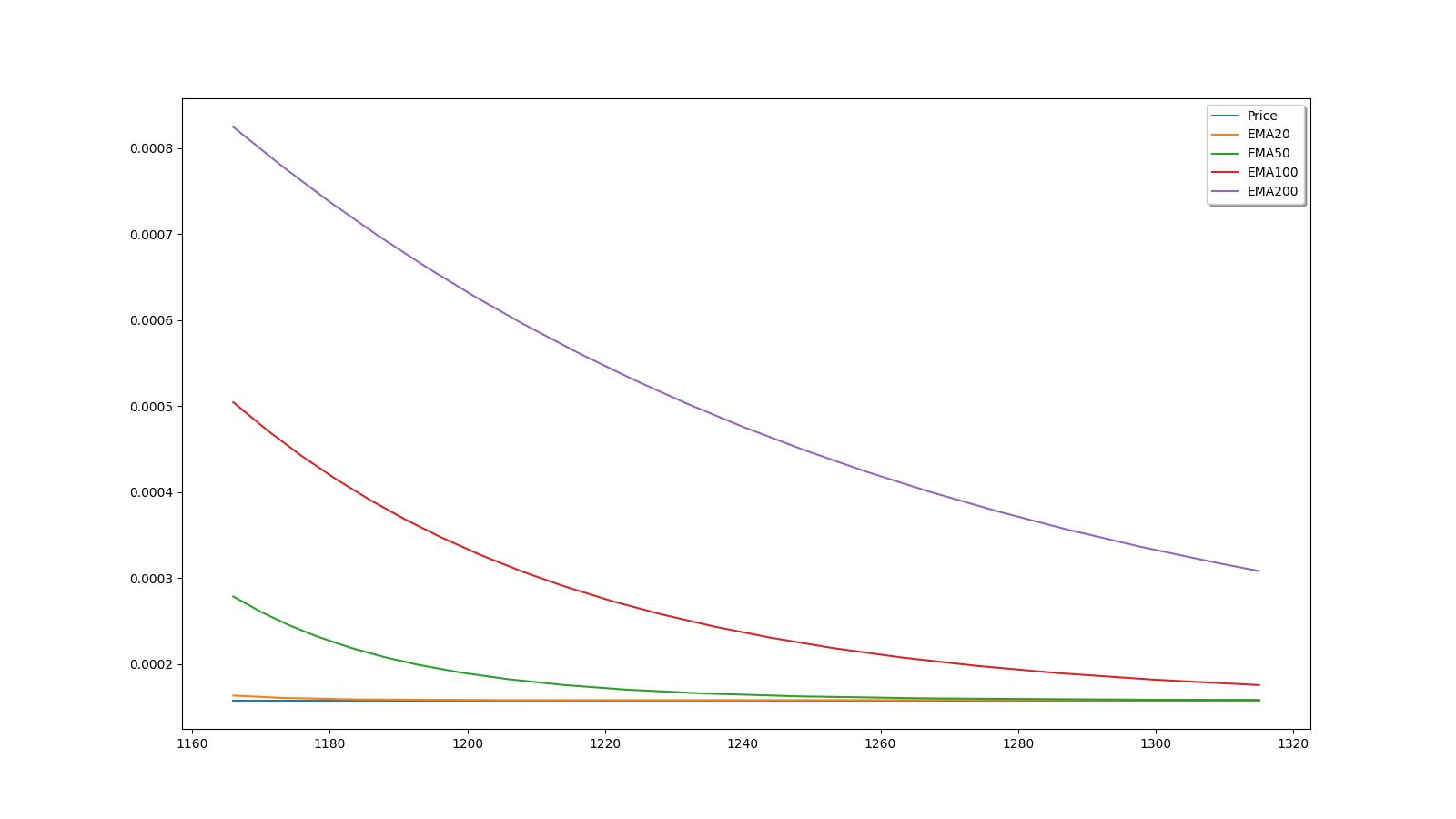 Blin Metaverse Exponential Moving Averages