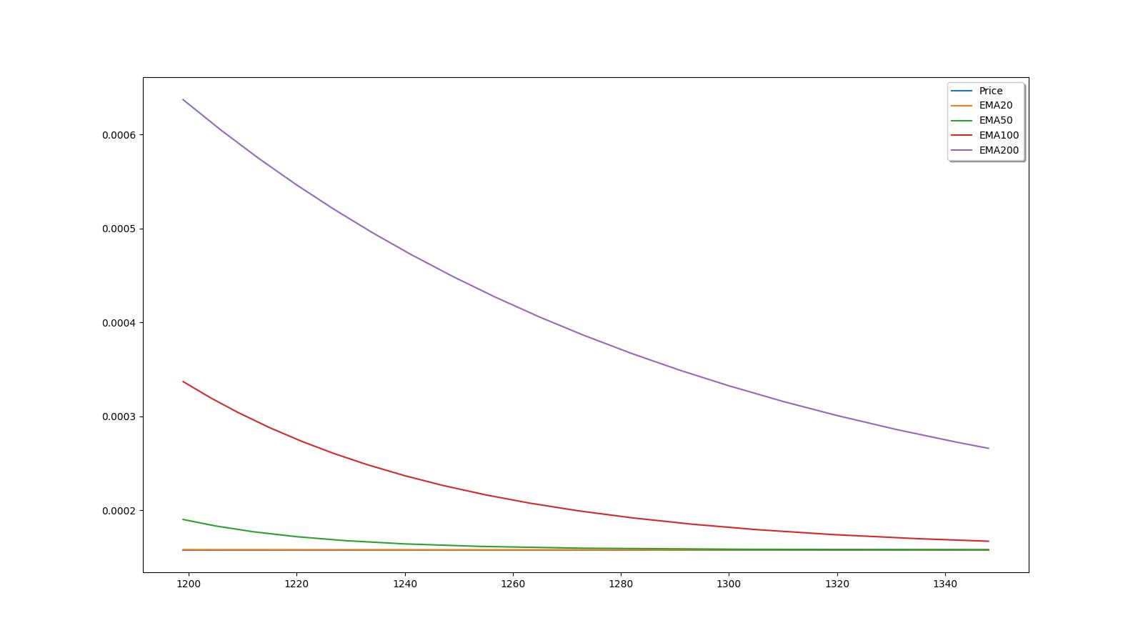 Blin Metaverse Exponential Moving Averages