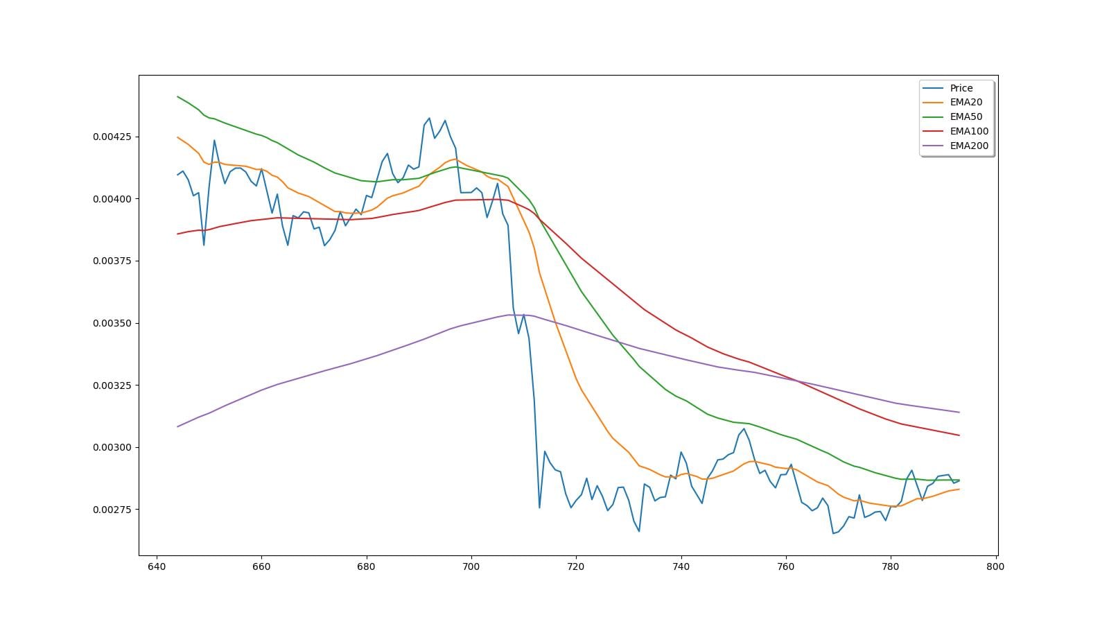 Blind Boxes Exponential Moving Averages