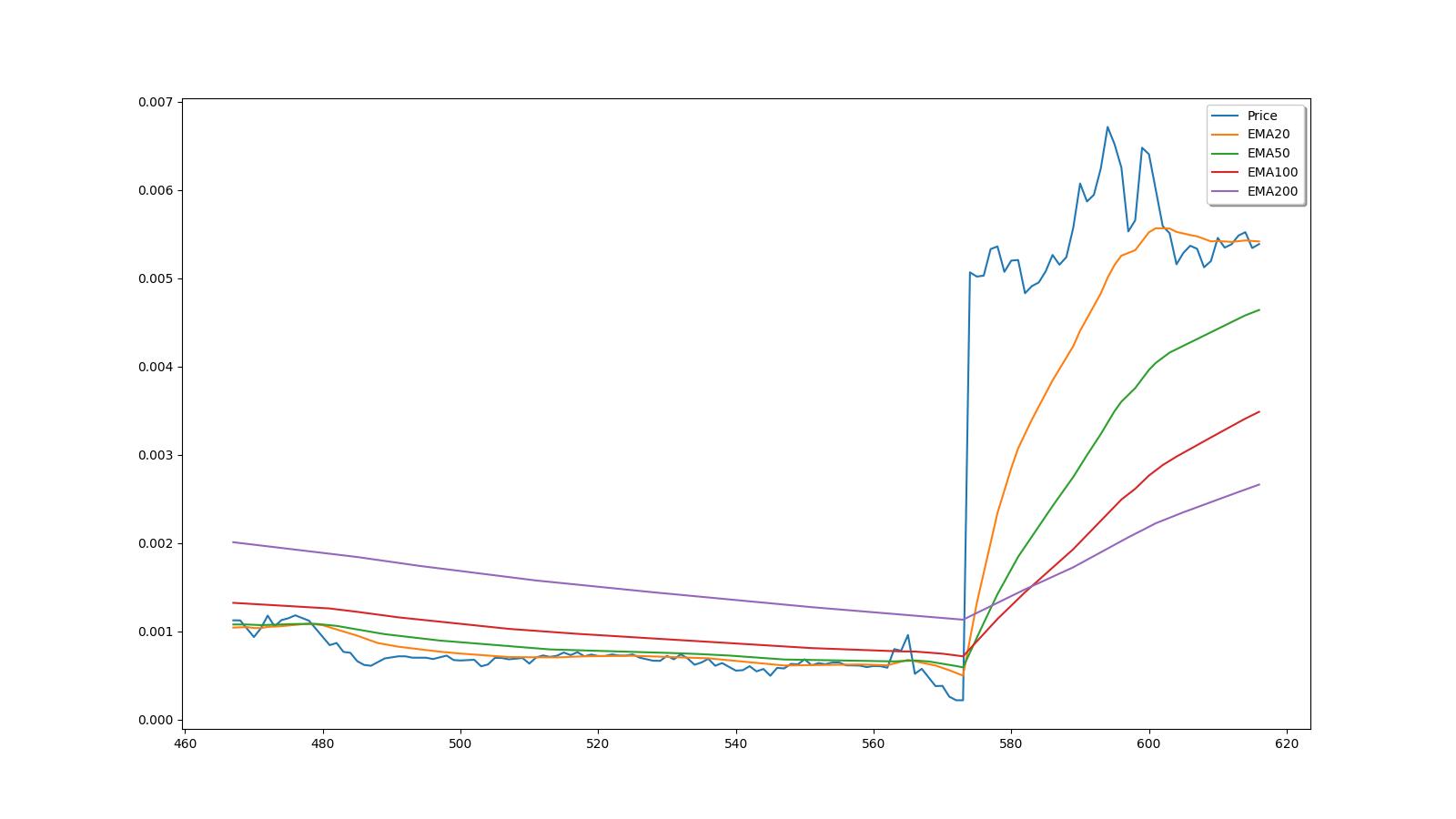 Blind Boxes Exponential Moving Averages