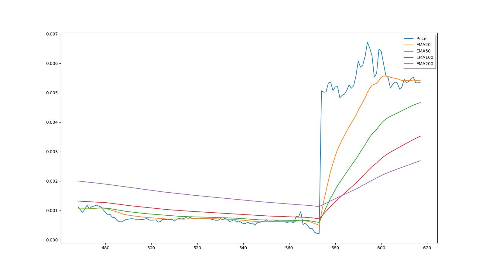 Blind Boxes Exponential Moving Averages