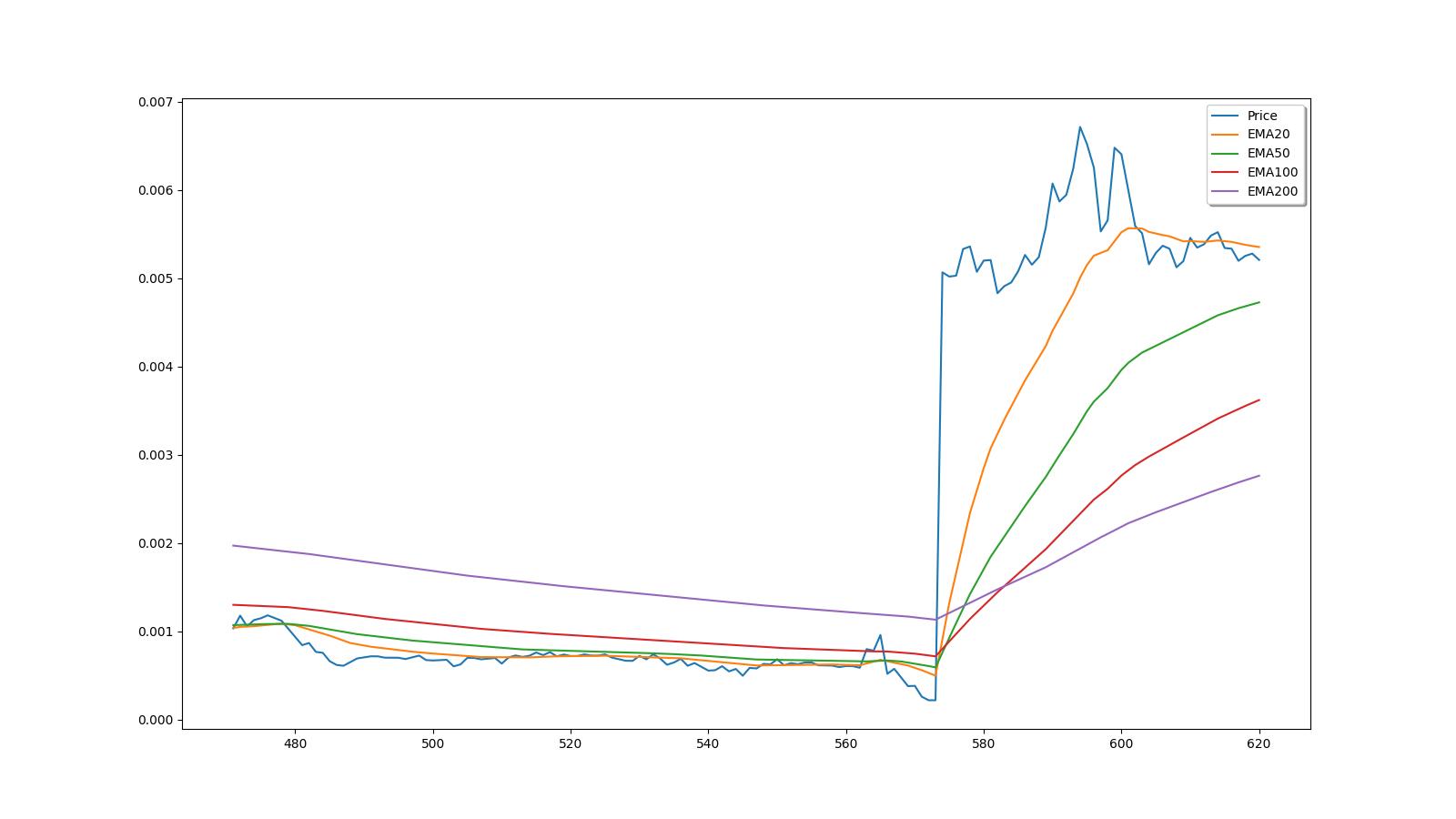 Blind Boxes Exponential Moving Averages
