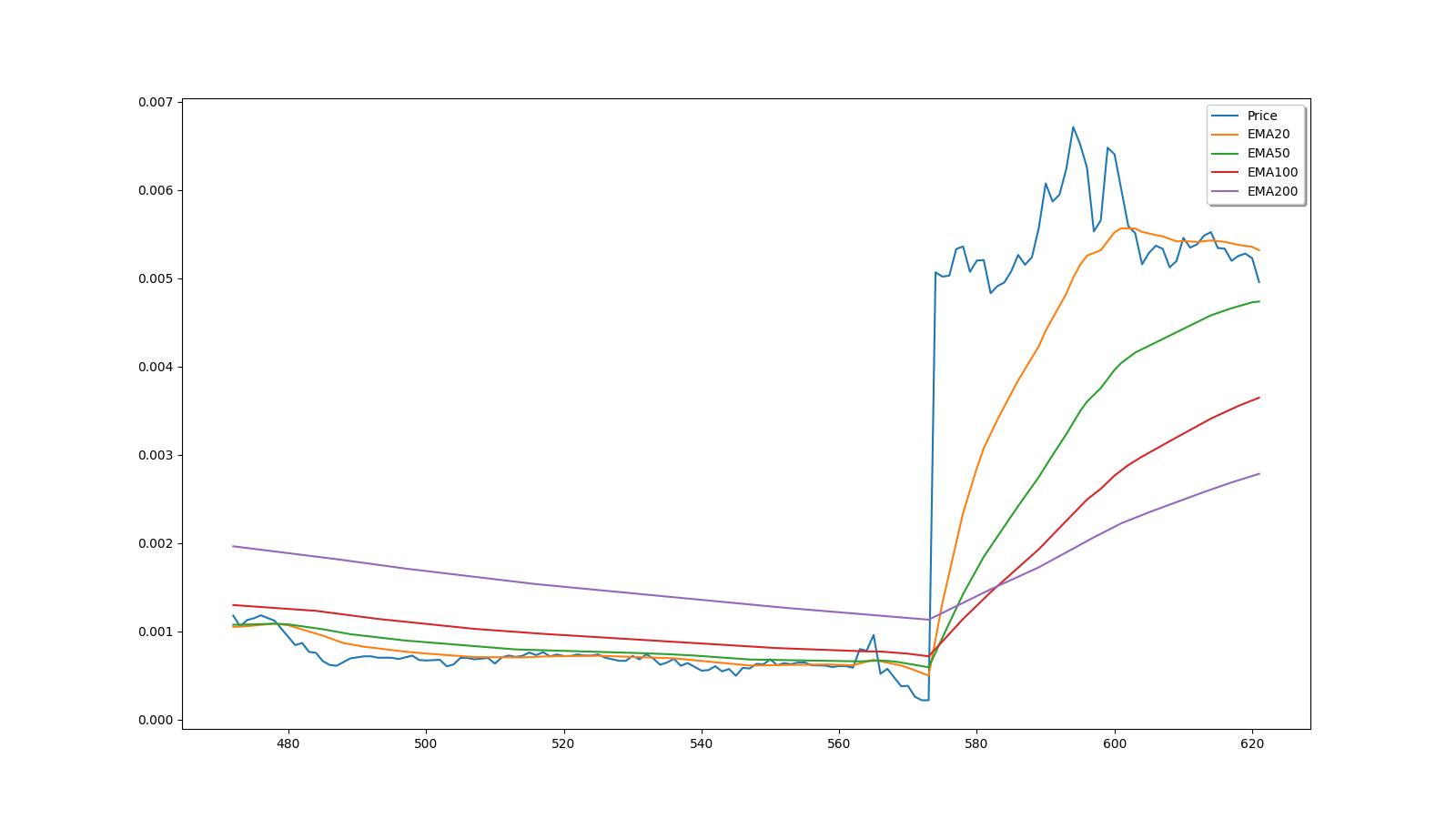 Blind Boxes Exponential Moving Averages