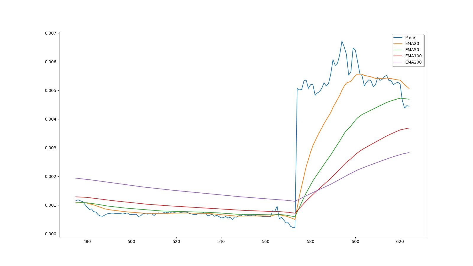 Blind Boxes Exponential Moving Averages