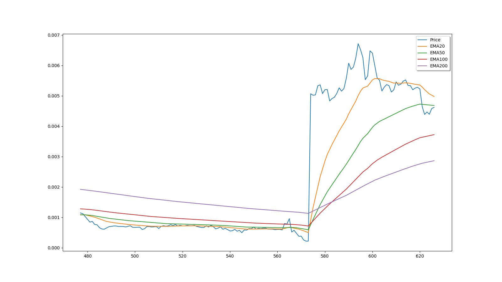 Blind Boxes Exponential Moving Averages