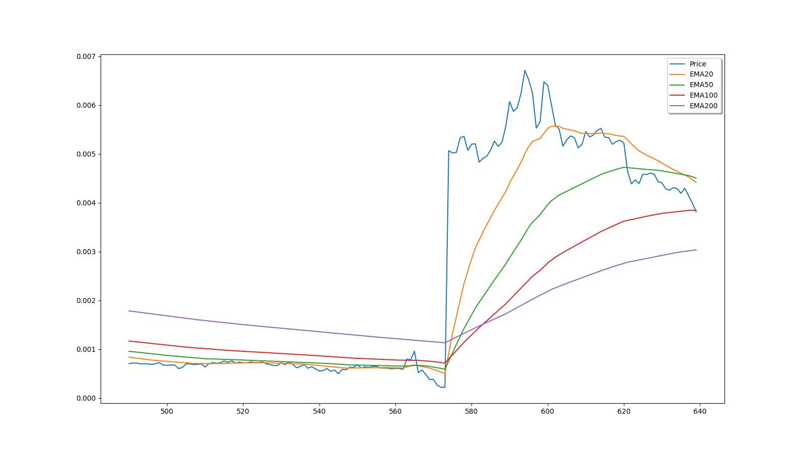 Blind Boxes Exponential Moving Averages