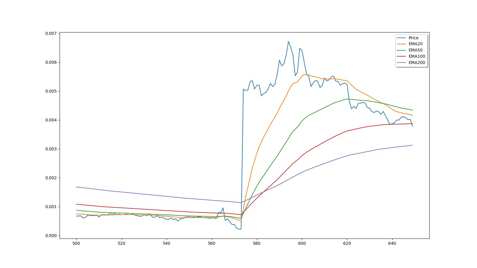Blind Boxes Exponential Moving Averages