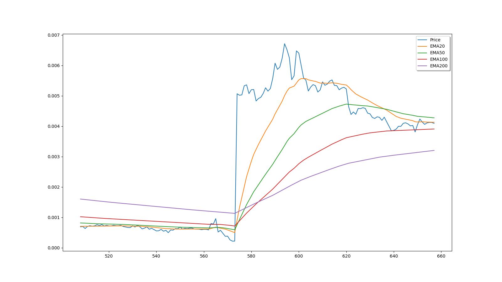 Blind Boxes Exponential Moving Averages