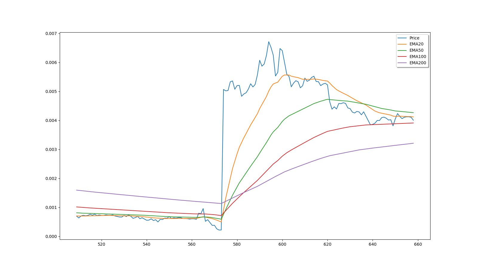 Blind Boxes Exponential Moving Averages