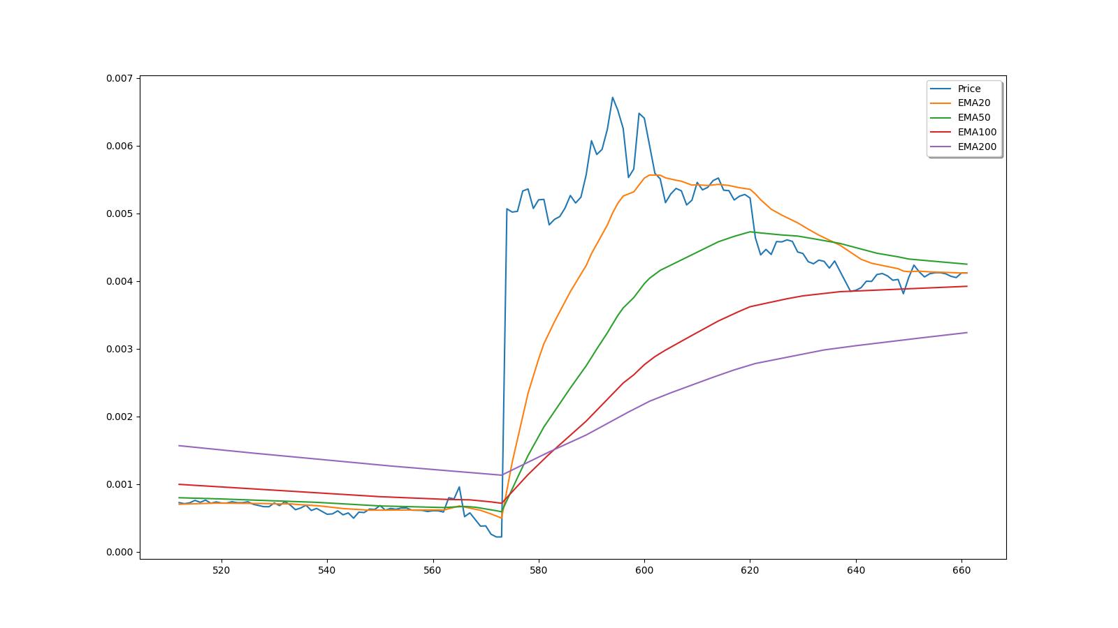 Blind Boxes Exponential Moving Averages