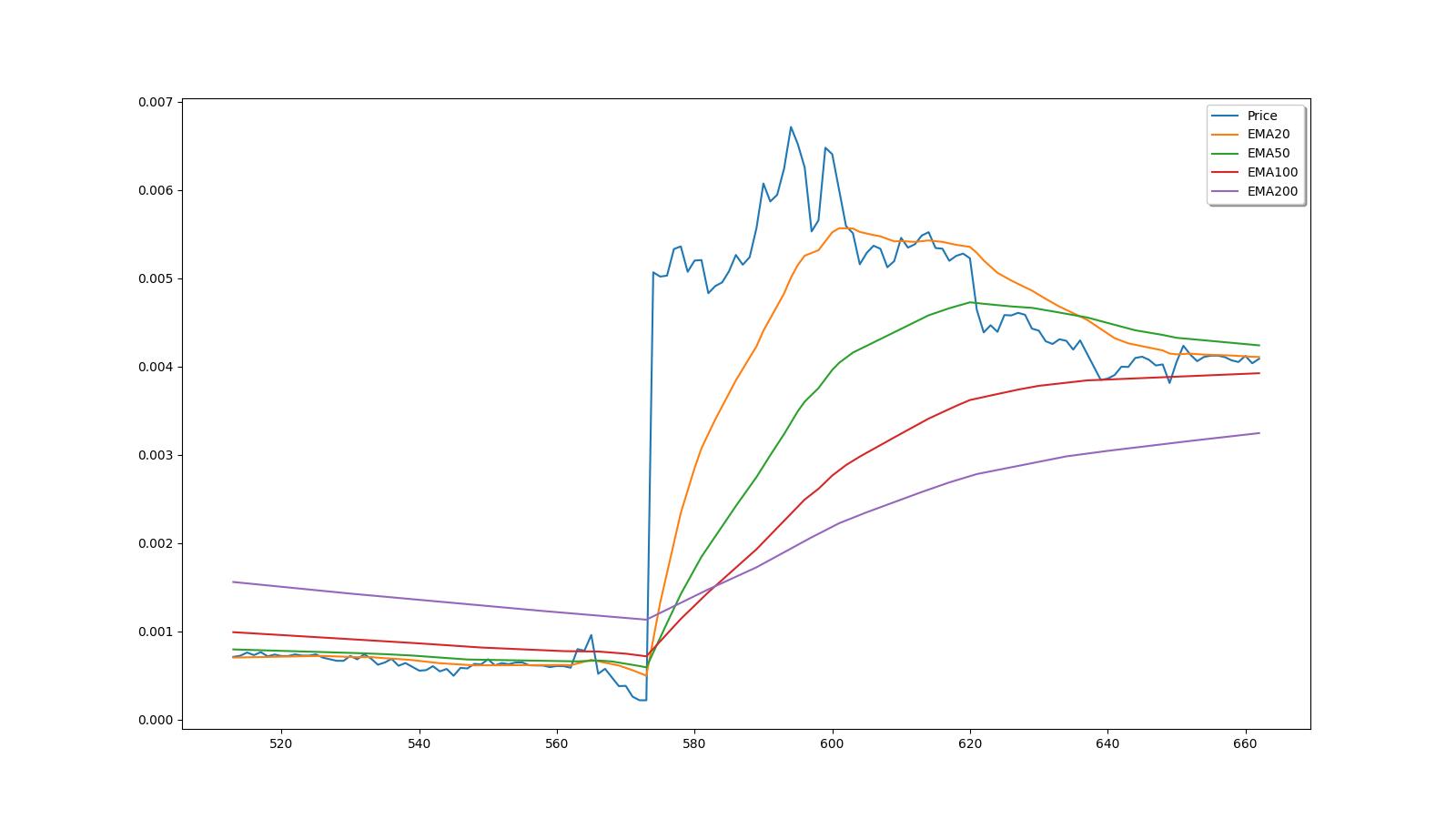 Blind Boxes Exponential Moving Averages