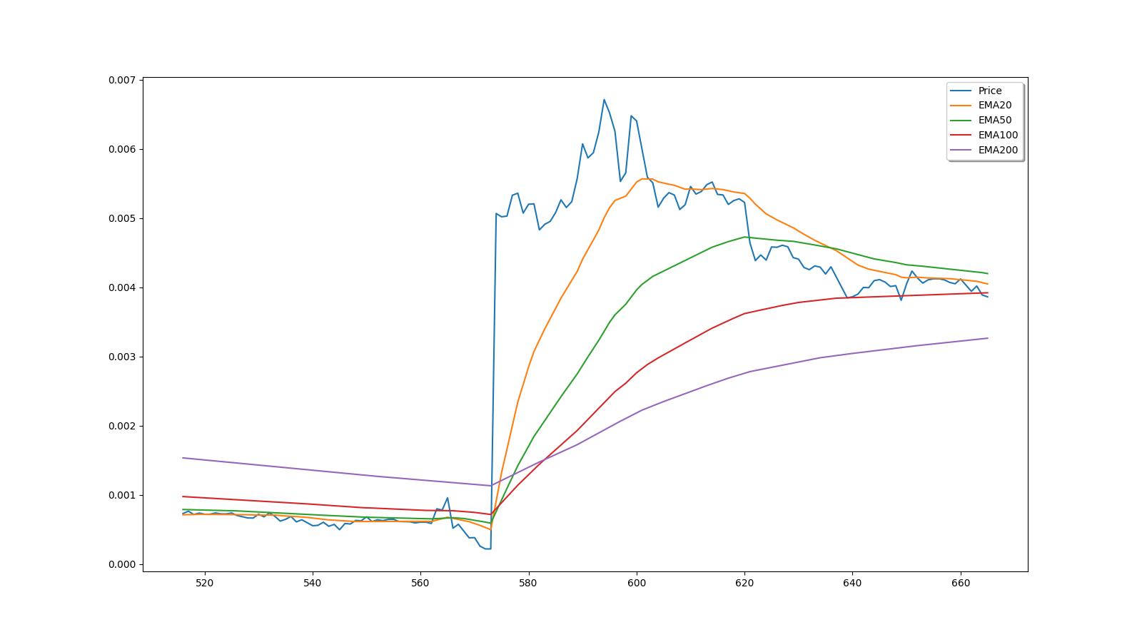 Blind Boxes Exponential Moving Averages