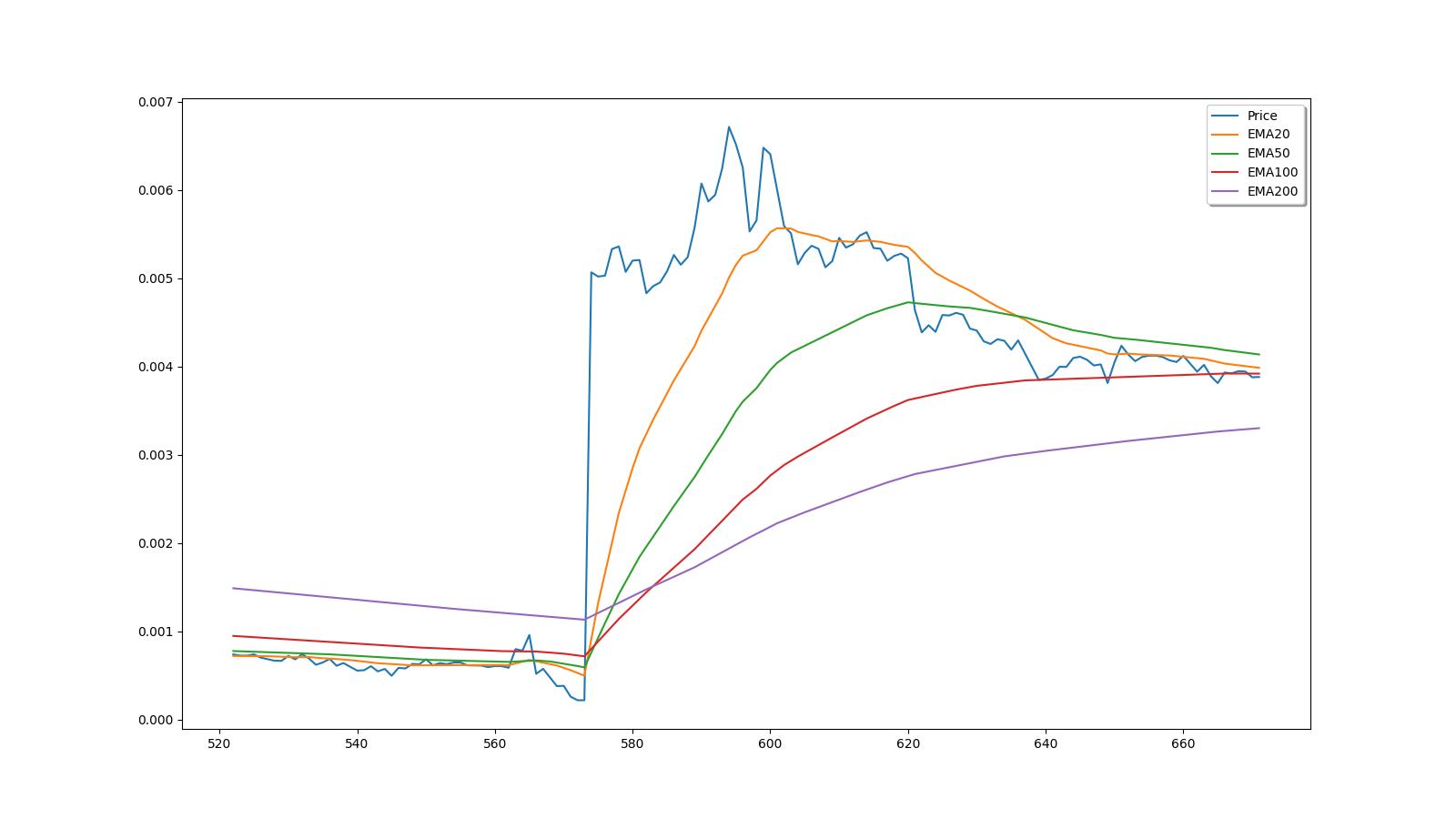 Blind Boxes Exponential Moving Averages