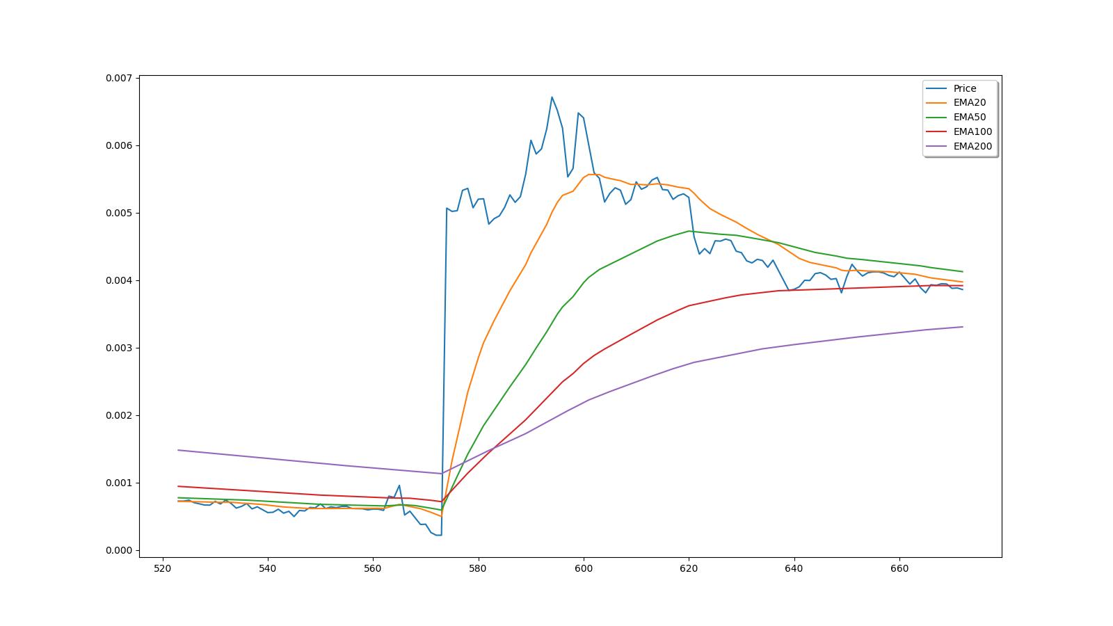 Blind Boxes Exponential Moving Averages