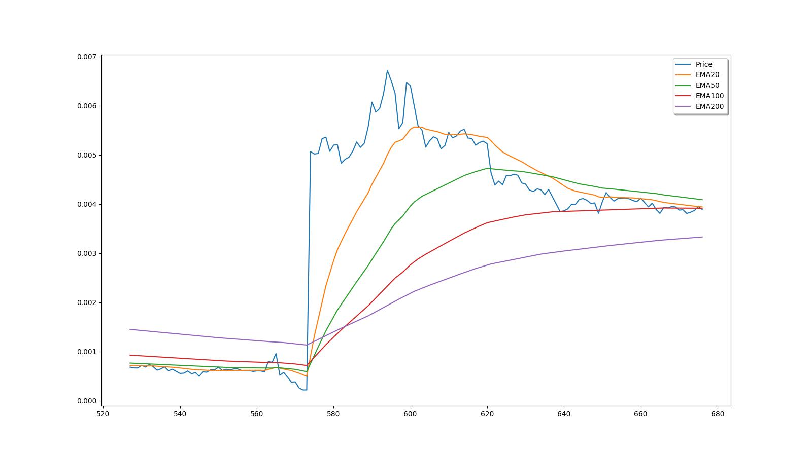 Blind Boxes Exponential Moving Averages