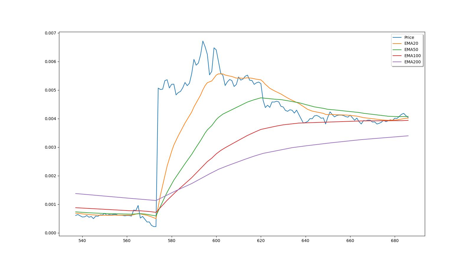 Blind Boxes Exponential Moving Averages