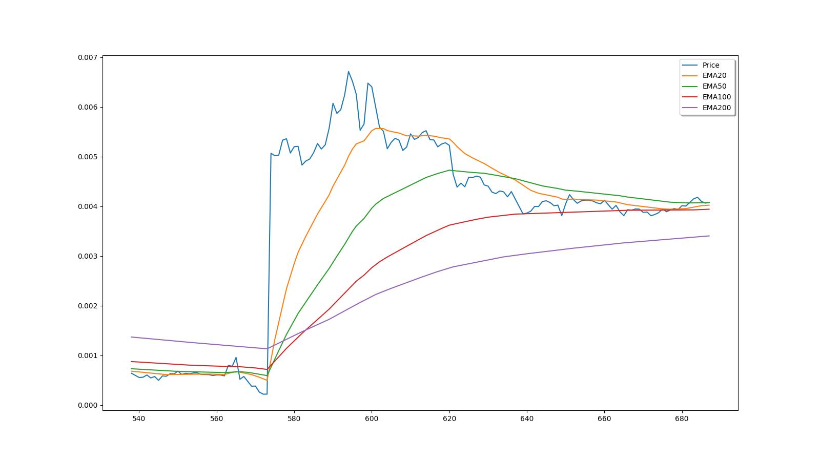 Blind Boxes Exponential Moving Averages