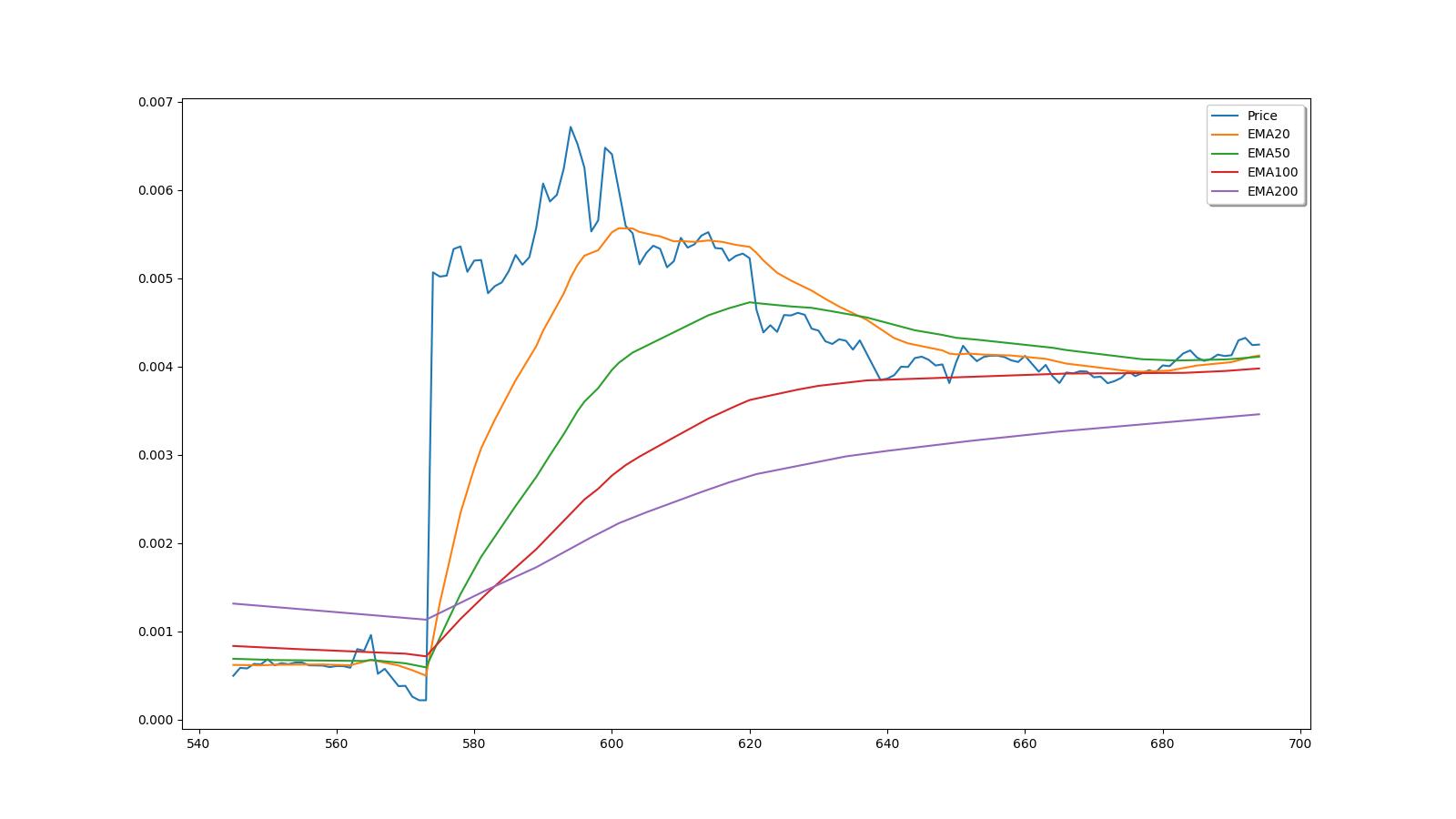 Blind Boxes Exponential Moving Averages