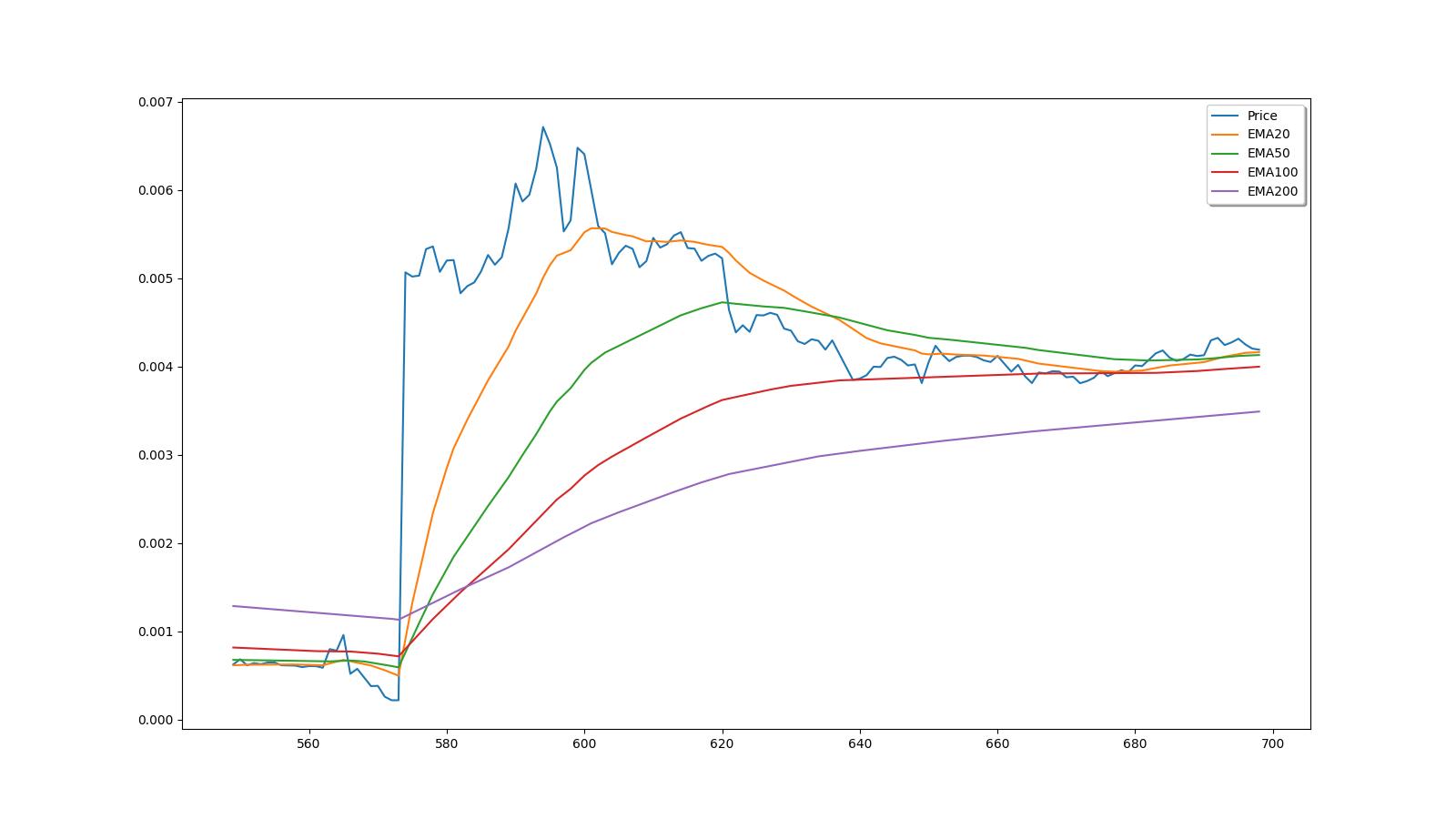 Blind Boxes Exponential Moving Averages