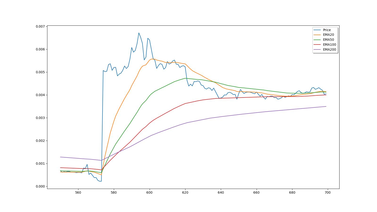 Blind Boxes Exponential Moving Averages