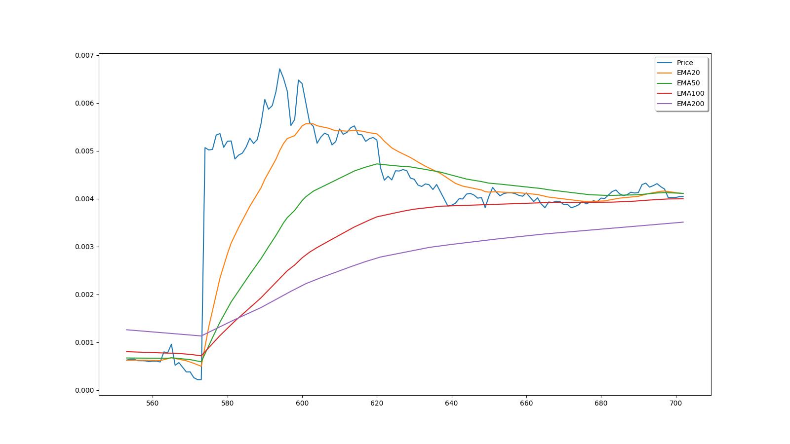 Blind Boxes Exponential Moving Averages