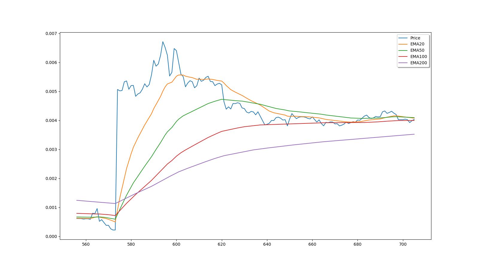 Blind Boxes Exponential Moving Averages