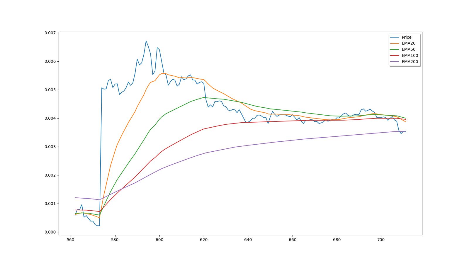 Blind Boxes Exponential Moving Averages