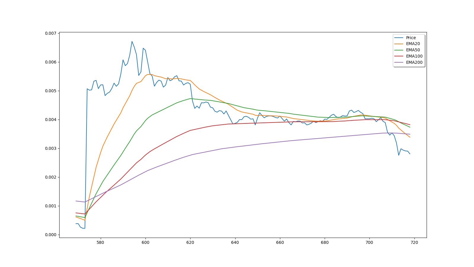 Blind Boxes Exponential Moving Averages