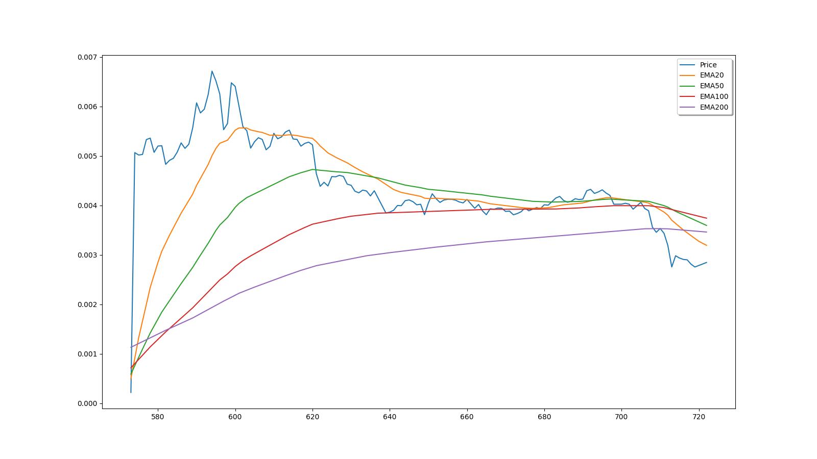 Blind Boxes Exponential Moving Averages