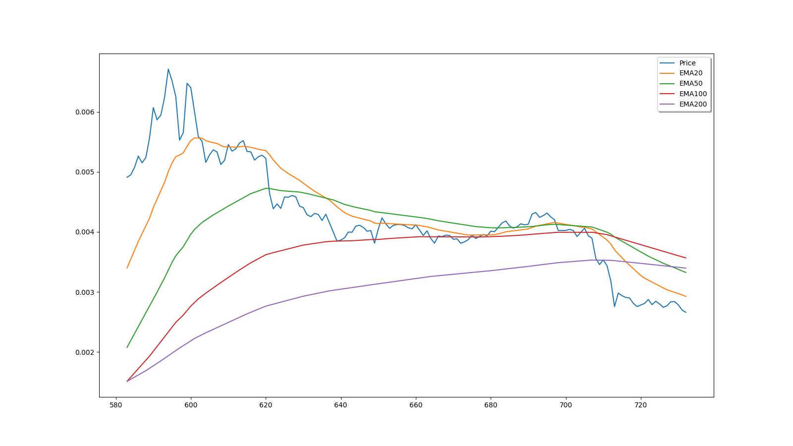 Blind Boxes Exponential Moving Averages