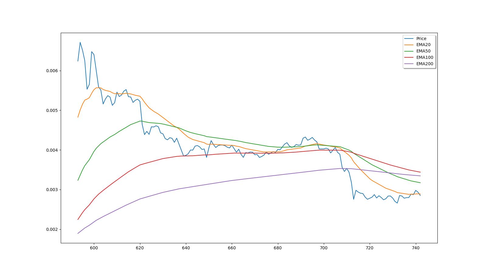 Blind Boxes Exponential Moving Averages