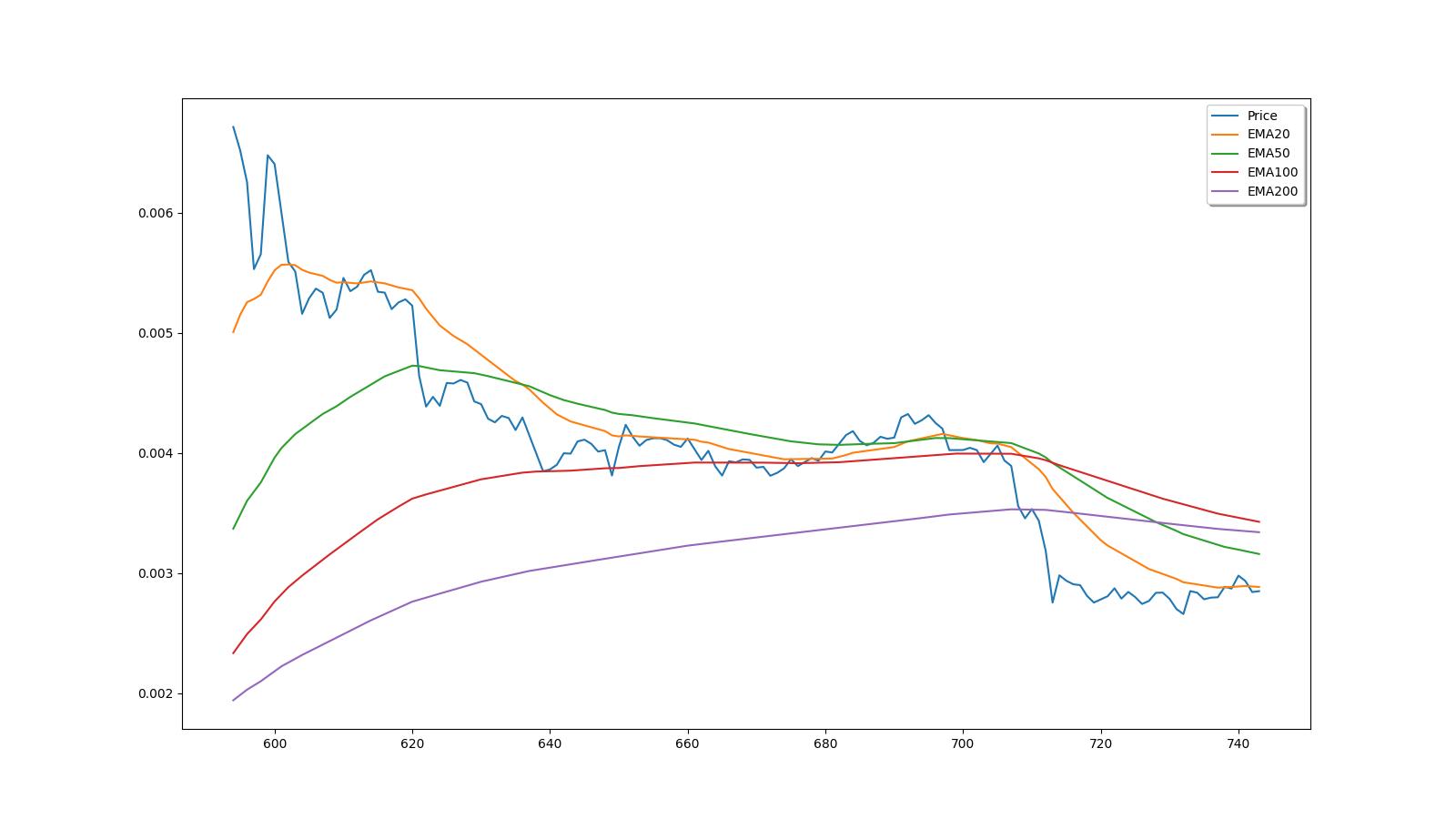 Blind Boxes Exponential Moving Averages