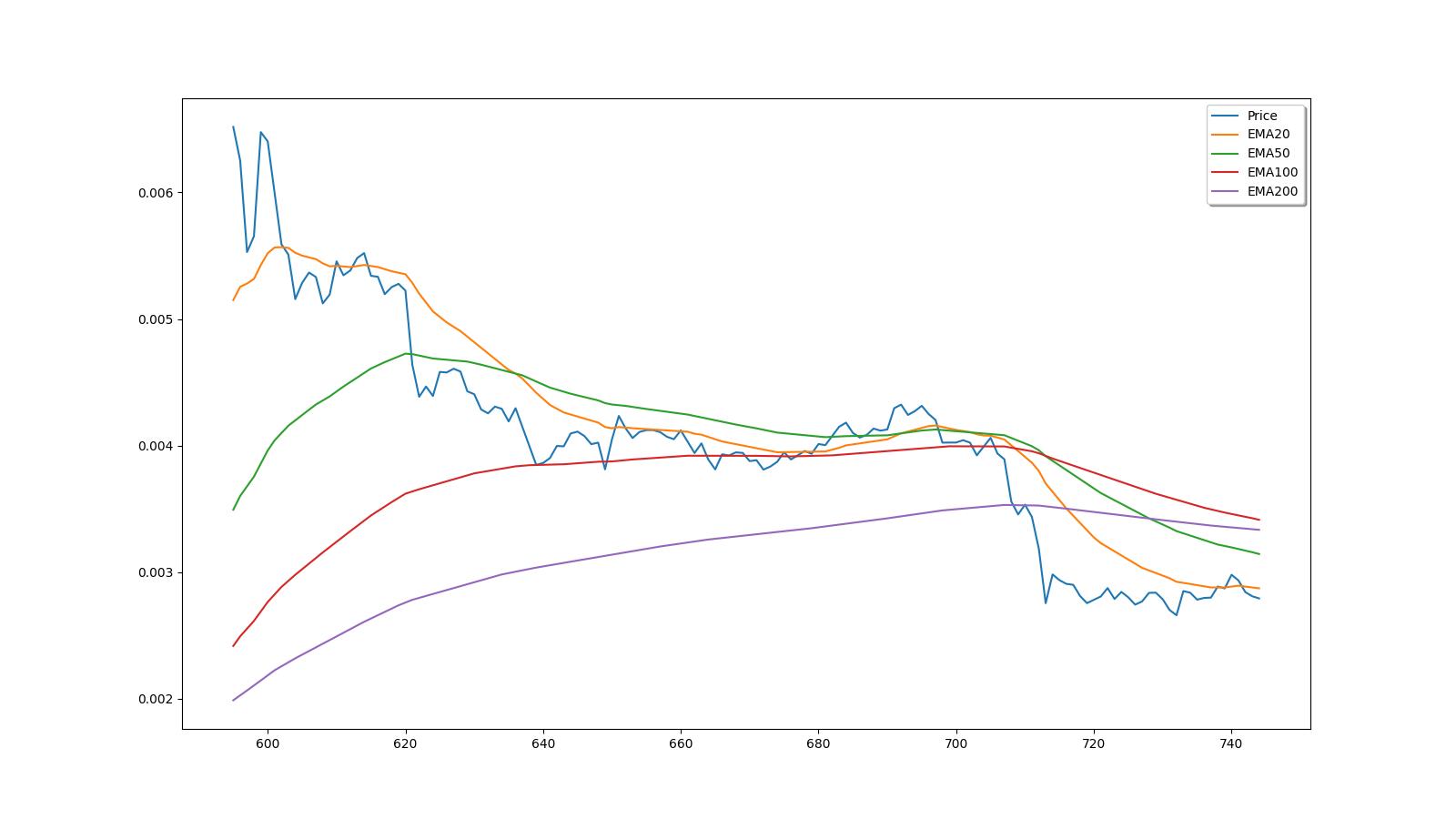 Blind Boxes Exponential Moving Averages