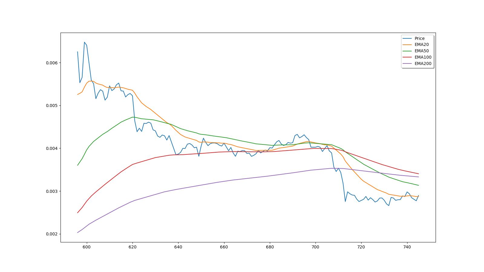 Blind Boxes Exponential Moving Averages