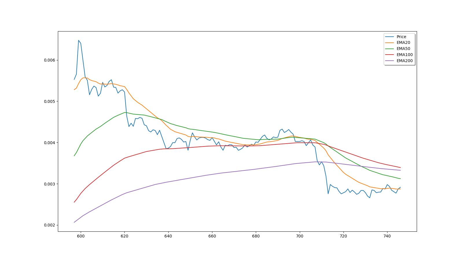 Blind Boxes Exponential Moving Averages