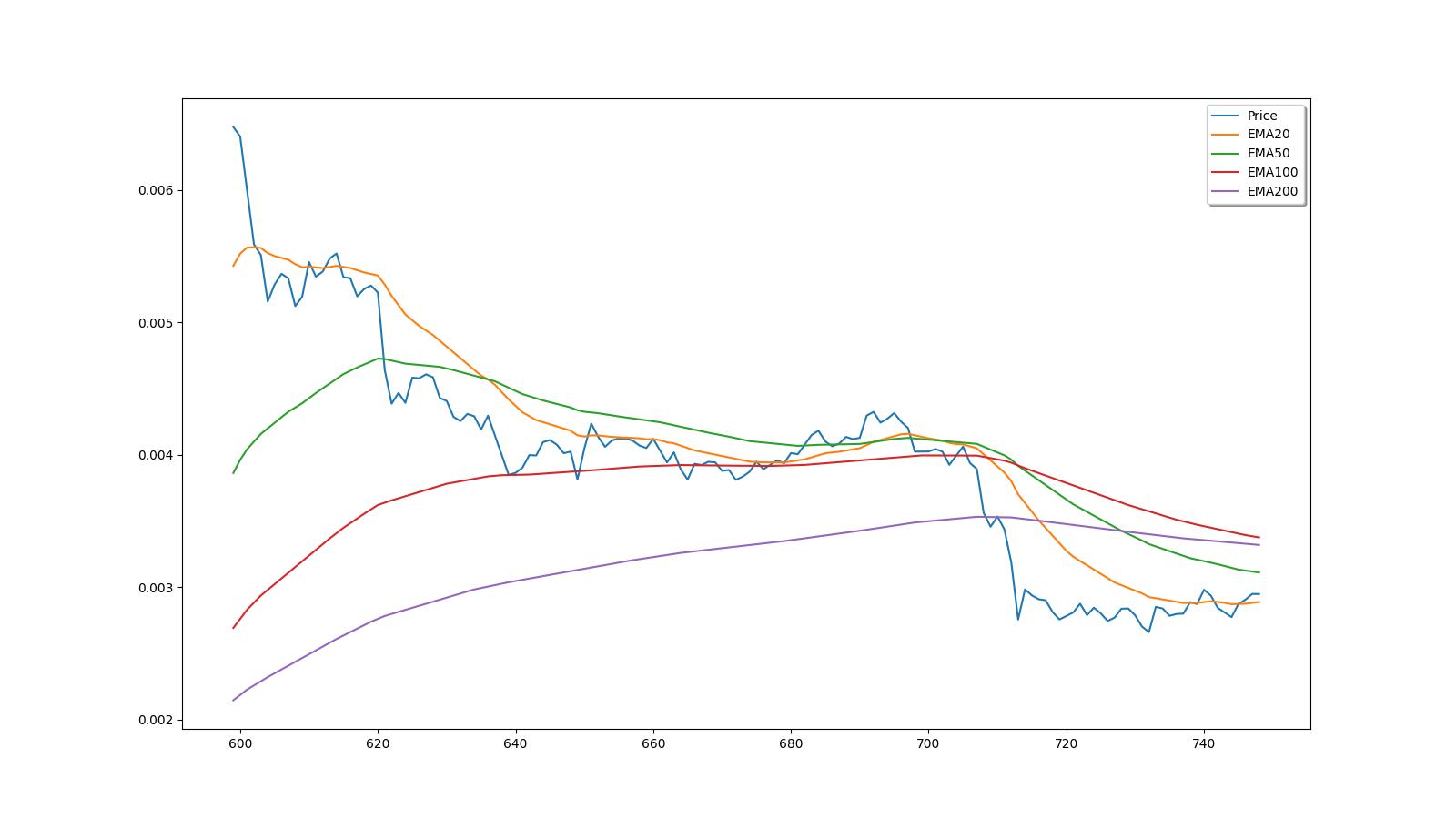 Blind Boxes Exponential Moving Averages