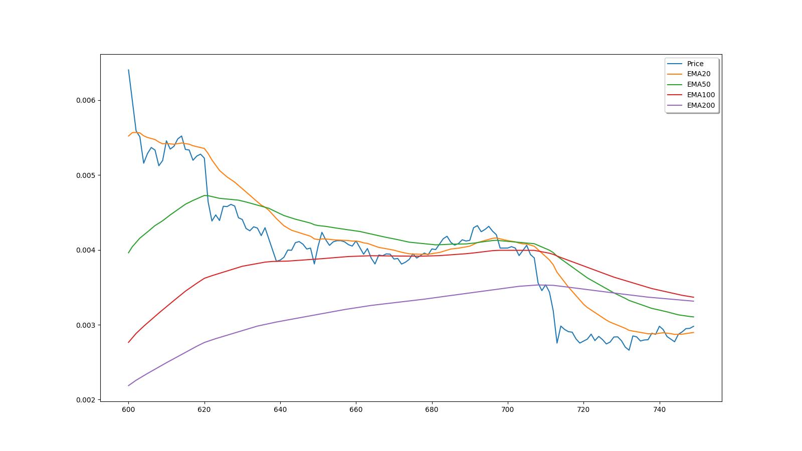 Blind Boxes Exponential Moving Averages