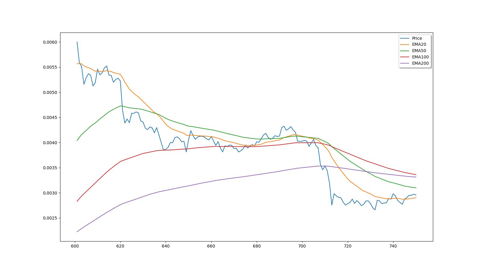 Blind Boxes Exponential Moving Averages