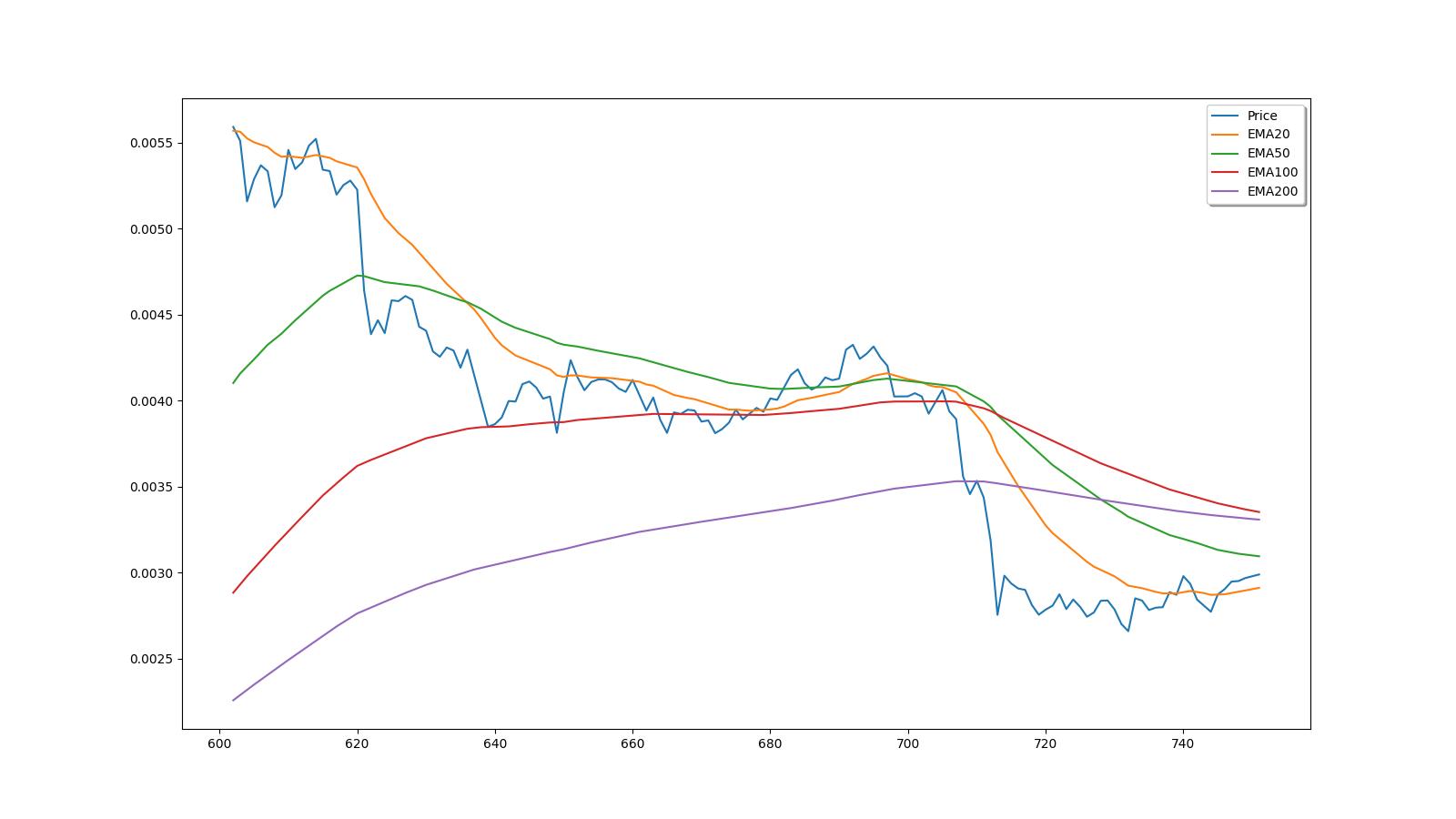 Blind Boxes Exponential Moving Averages