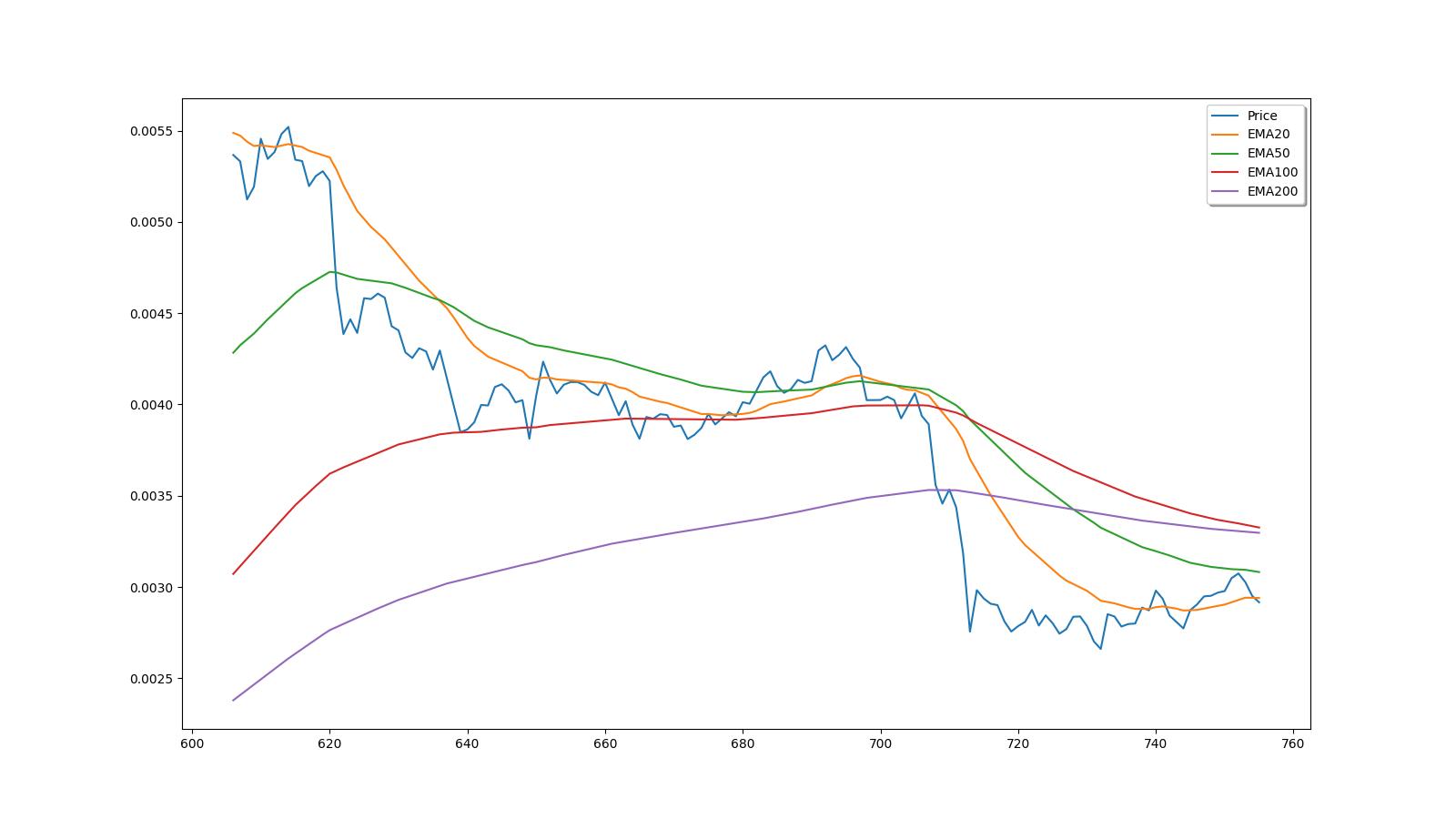 Blind Boxes Exponential Moving Averages
